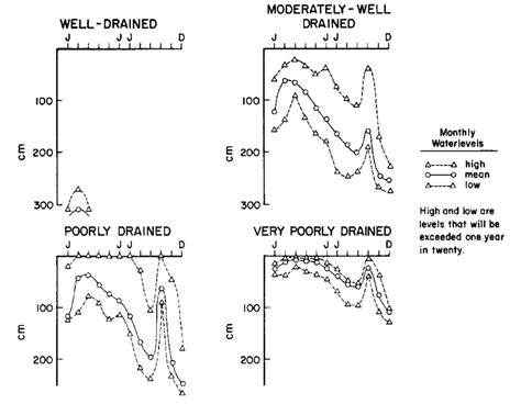 Mean Seasonal Water Table Levels For Four Soil Drainage Classes Data