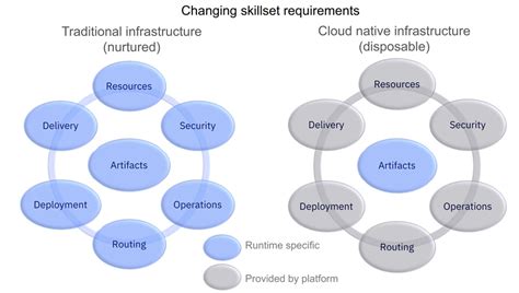 Ibm Cp4i Deployment Skill Development Approach