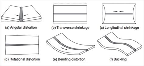 Weld Distortion Guide Types Causes And Prevention Strategies
