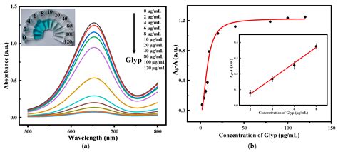 Sensitive And Label Free Colorimetric Detection Of Glyphosate Based On