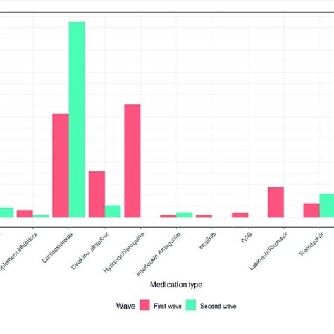 Additional Therapies Medication During Extracorporeal Membrane