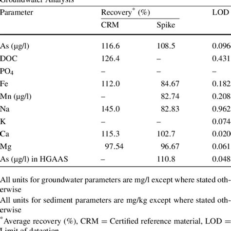 Results Of The Qaqc Analysis Download Table