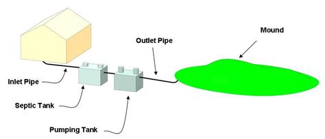 Septic System Types What Are They Aero Stream® Llc