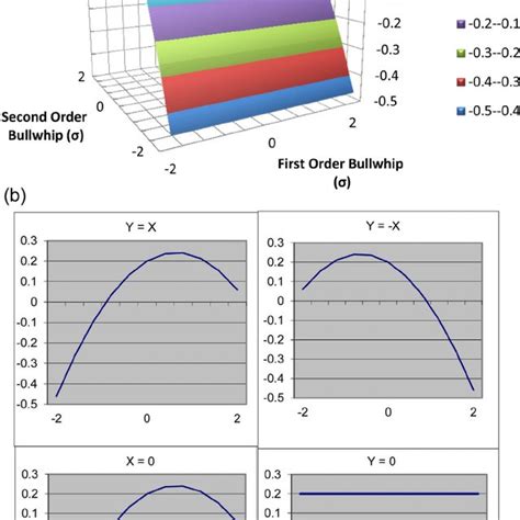 A Plot Of Operating Margin Results B Cross Sectional View Of