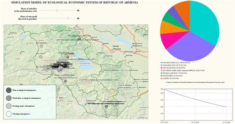 simulation model of ecological economic system of ra in anylogic system