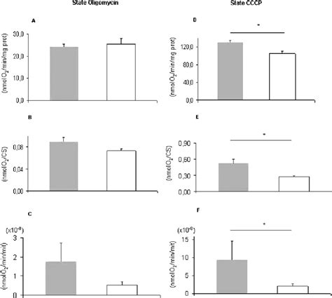 Effect Of Age On Oligomycin Inhibited State 3 Respiration Ac And