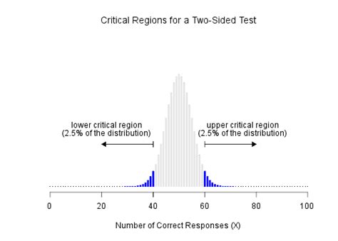 Chapter 9 Hypothesis Testing Learning Statistics With Cogstat