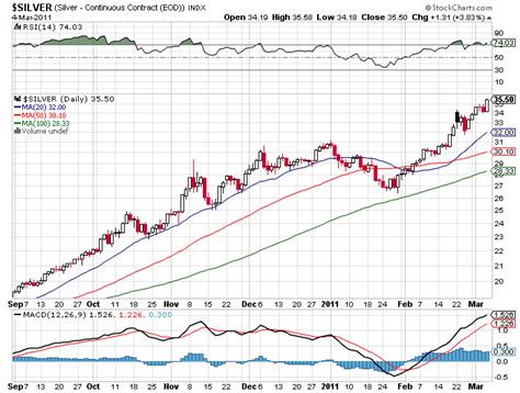 Investments Gold And Silver Silver Technical Analysis