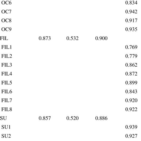 Reliability Convergent Validity And Average Variance Extracted Ave Download Scientific Diagram