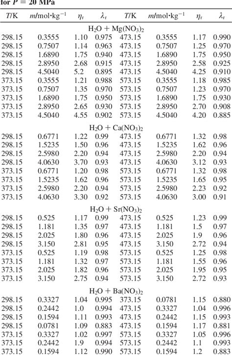 Table 1 From Thermal Conductivity And Viscosity Of Aqueous Of Mgno32