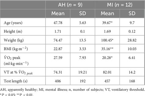 Table 1 From Acute Electroencephalography Responses During Incremental