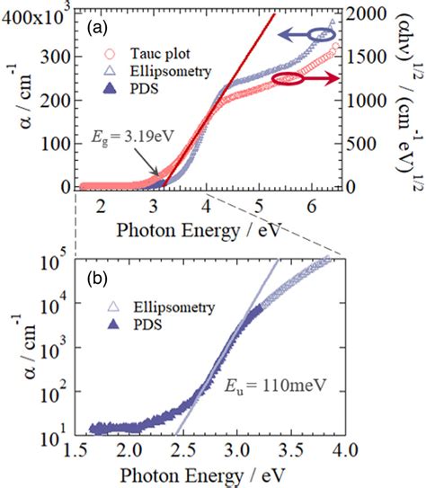 Color Online A Absorption Spectra Of An A Igzo Film Constructed