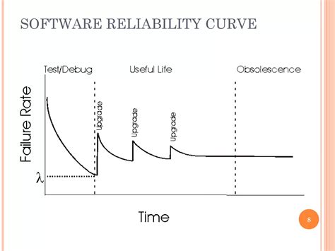Software Reliability Ppt