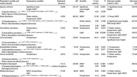 Summary Of The Generalised Linear Models Fitted And The Equation For