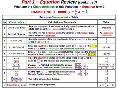 Math 1 Unit 2 Lesson 20 Part 1 Analyze Linear Functions W Equation