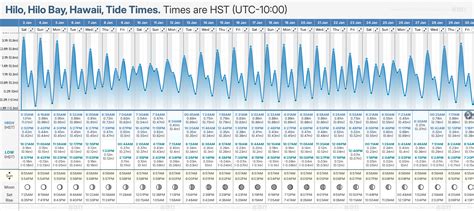 Tide Times And Tide Chart For Hilo