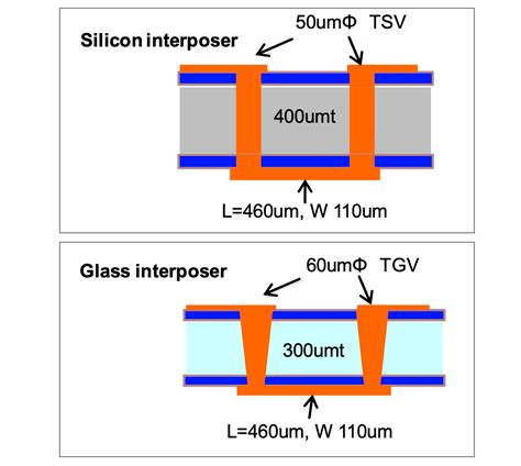3d Ipd On Thru Glass Via Substrate Using Panel Manufacturing Technolog Szphoton