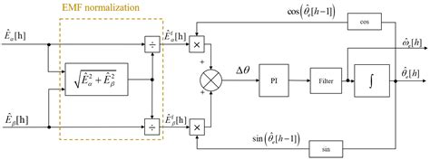 Sensorless Control Of Ultra High Speed Pmsm Via Improved Pr And Adaptive Position Observer