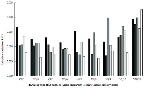 Pairwise Variation V Measure Of The Candidate Reference Genes When V