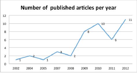 Figure 1 From Resource Constrained Innovation At The Bottom Of The Pyramid Towards A