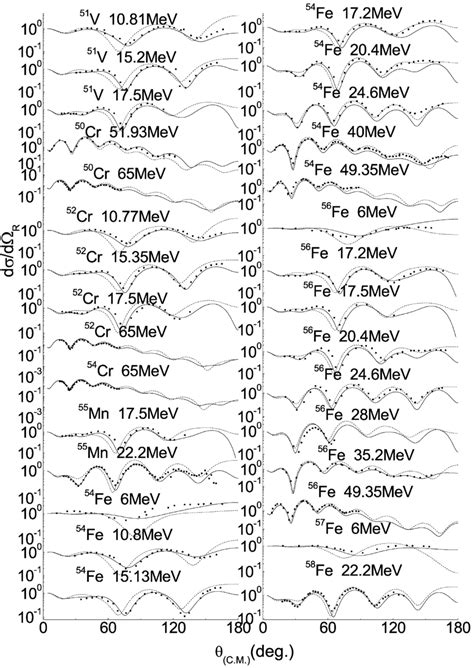 Comparisons Of The Experimental Angular Distributions Of Elastic