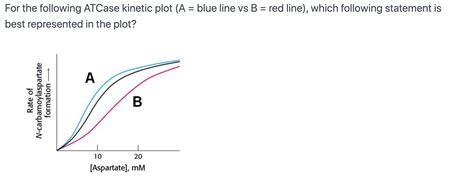 solved for the following atcase kinetic plot a blue line