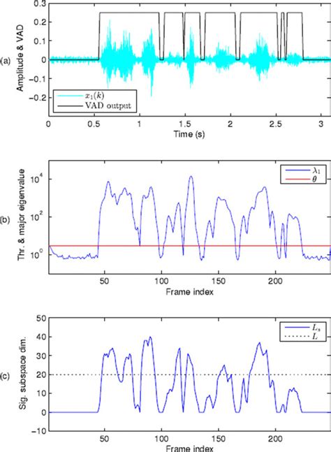 estimation of the dimension of the signal plus noise subspace a