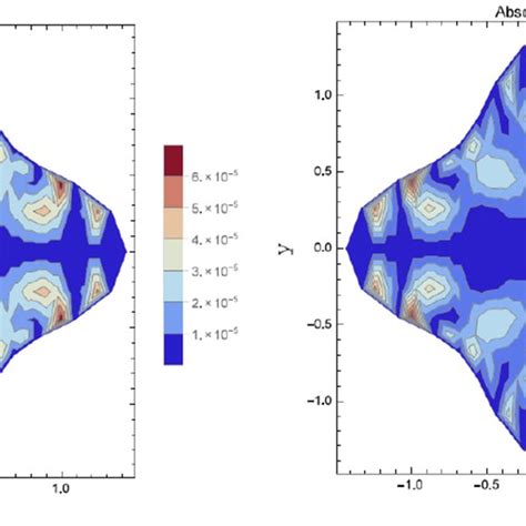 Absolute Error Distribution In X Y ∈ Ω Using N 410 And δt 0001