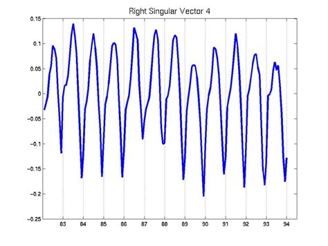 first five right singular values of sst data in top left plot second