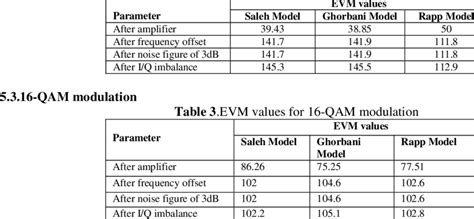 Evm Values For 8 Psk Modulation Download Table