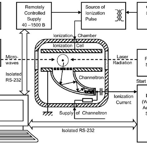 Block Diagram Of The Microwave Spectrometer For Investigation Of Download Scientific Diagram