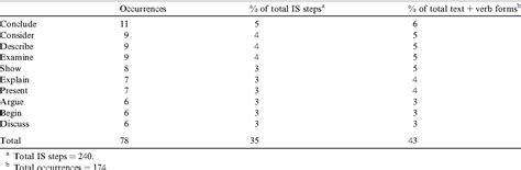 Table 8 From A Function First Approach To Identifying Formulaic