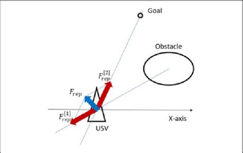Resultant Of Repulsive Force Download Scientific Diagram
