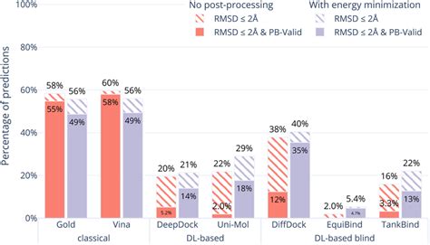 Comparative Performance Of Docking Methods With Post Docking Energy