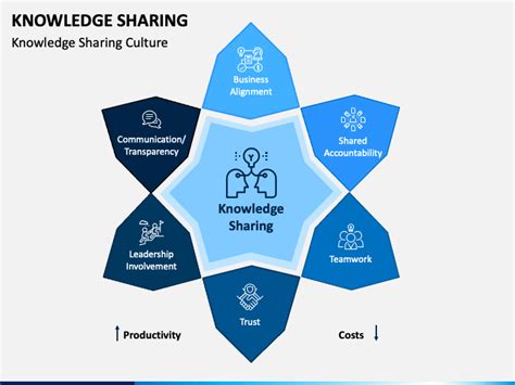 Knowledge Sharing