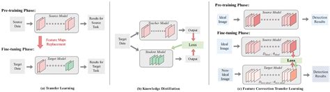论文评述 Feature Corrective Transfer Learning End To End Solutions To Object Detection In Non