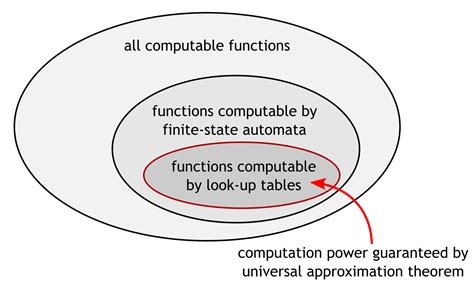 The Truth About The Not So Universal Approximation Theorem Life Is