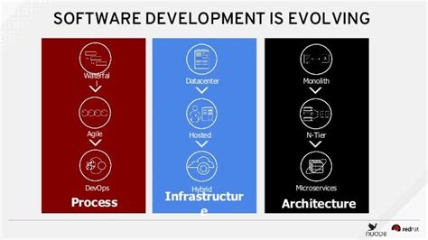 Building Cloud Native Applications With A Container Native Sql Databa