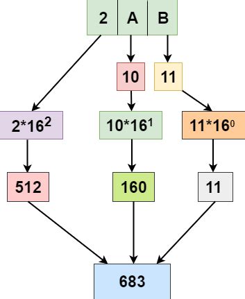Hexadecimal To Decimal In C Online Tutorials Library List Tutoraspire Com