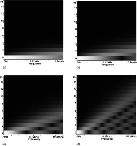 Joint Circular And Temporal Frequency Spectrum For A Sinusoidal Wave