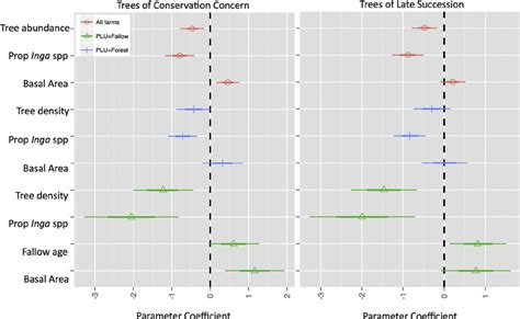 Parameter Estimate Plots For Variables Considered In The Models That