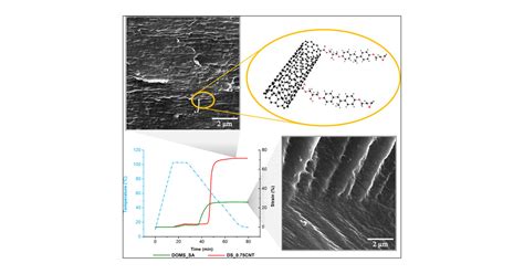 Controlled Actuation Of A Carbon Nanotubeepoxy Shape Memory Liquid