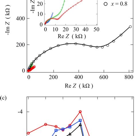 A Equivalent Circuit For Eis Spectra Analysis B Eis Spectra And Download Scientific