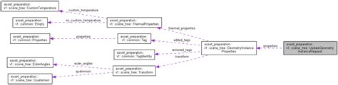 asset preparation v1 scene tree updategeometryinstancerequest struct