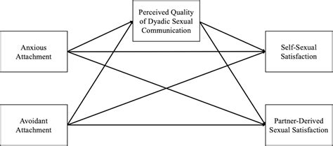 Sexual Communication Links Insecure Adult Attachment With Sexual