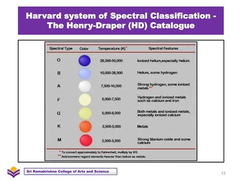 22ph503 Astronomy And Astrophysics Unit 2 Spectral Classification Of Stars Pptx