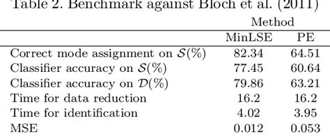 Table 2 From A Bayesian Framework For Large Scale Identification Of