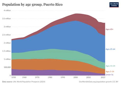 Puerto Rico Population And Demography Country Profile Our World In Data