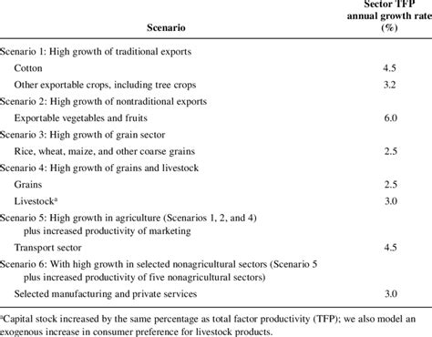 1 description of the model scenarios download table