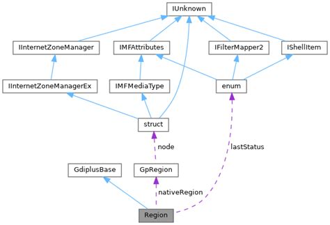 Reactos Region Class Reference